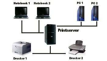 Client-Server-Netzwerk- Netzwerkbegriffe einfach erläutert!