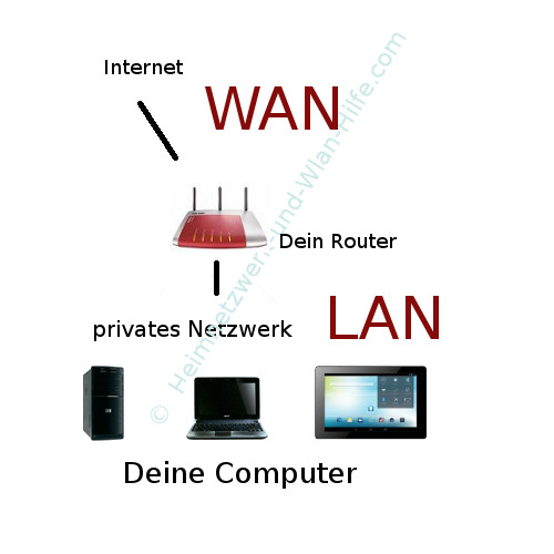 Netzwerkgrundlagen über das LAN und WAN
