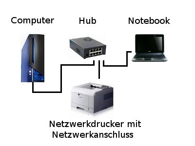 Einen Drucker als Netzwerkdrucker in deinem Heimnetzwerk einrichten und ...