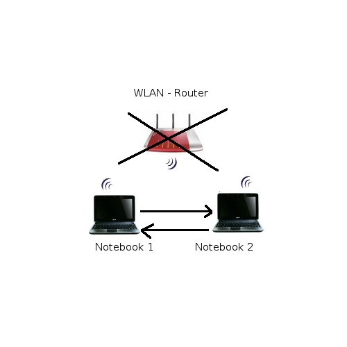 Was bedeutet Ad-hoc Modus im Wlan-Netzwerk?