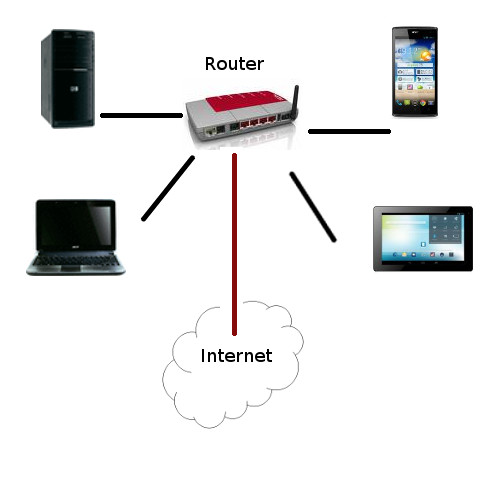 Ein schnelles und vielseitiges Heimnetzwerk aufbauen